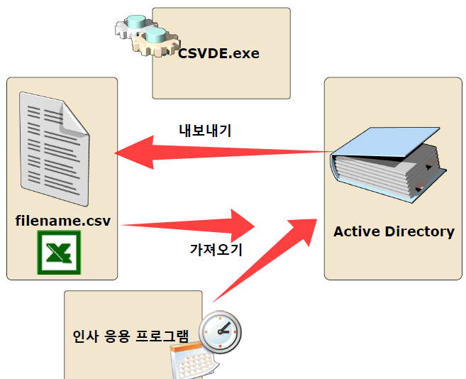 윈도우 1 (2일차) - Active Directory 도메인 서비스의 사용자 개체와 컴퓨터 데이터 개체 : 네이버 블로그