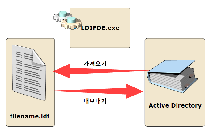 윈도우 1 (2일차) - Active Directory 도메인 서비스의 사용자 개체와 컴퓨터 데이터 개체 : 네이버 블로그