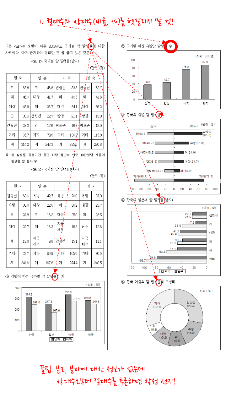 2011년 민간경력자 Psat 자료해석 경책형 03번력책형 13번 기출문제 해설 네이버 블로그