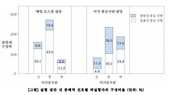 The distributional preferences of an elite - Raymond Fisman (숙명여대 논술 ...