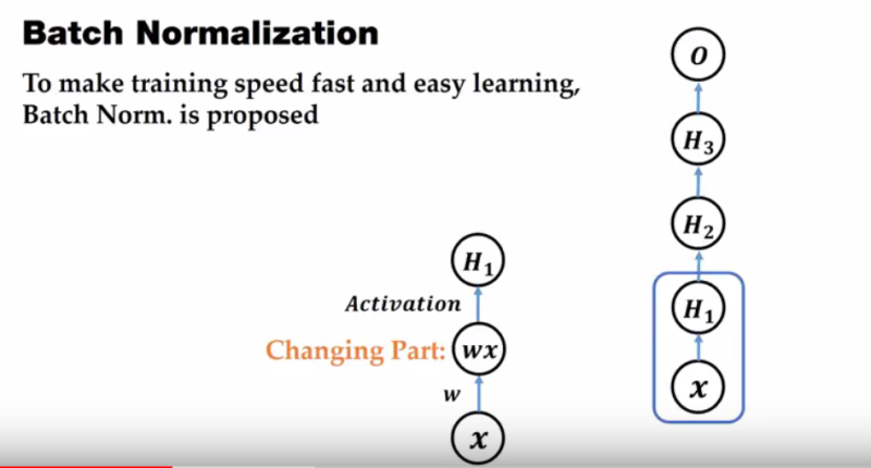 Batch Normalization의 의미와 사용법 : 네이버 블로그
