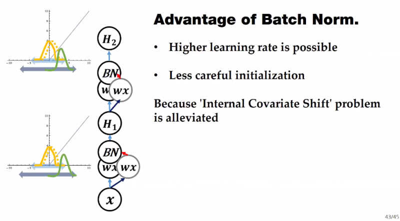 Batch Normalization의 의미와 사용법 : 네이버 블로그