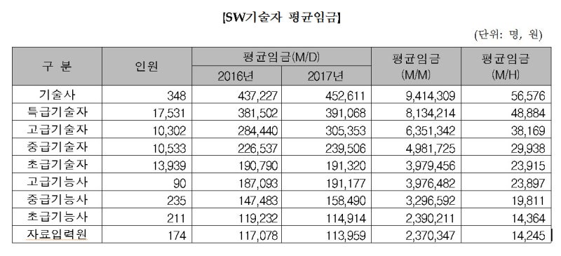 2017년도 적용 최신 Sw기술자 평균임금 노임단가대가산정표 네이버 블로그