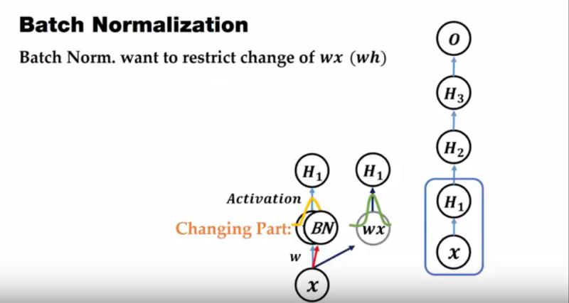 Batch Normalization의 의미와 사용법 : 네이버 블로그