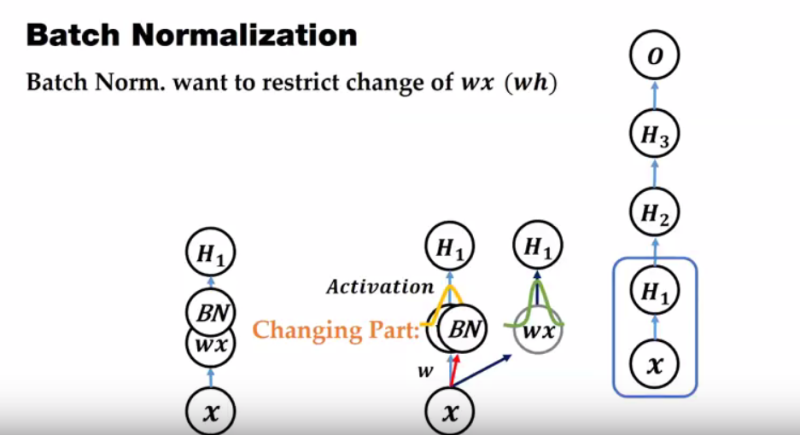 Batch Normalization의 의미와 사용법 : 네이버 블로그