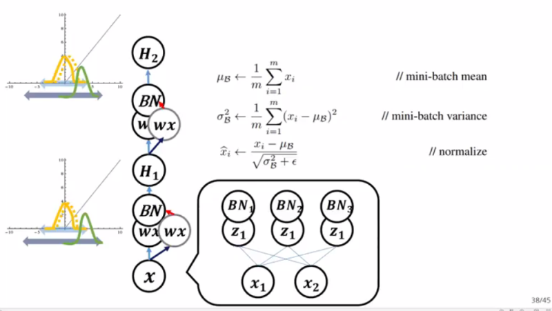 Batch Normalization의 의미와 사용법 : 네이버 블로그