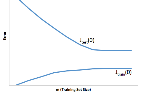 Underfit / Overfit 은 언제 발생하는가? : 네이버 블로그