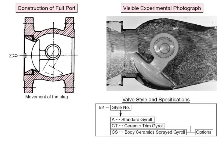 ECCENTRIC ROTARY PLUG VALVES (Model no. 92) : 네이버 블로그