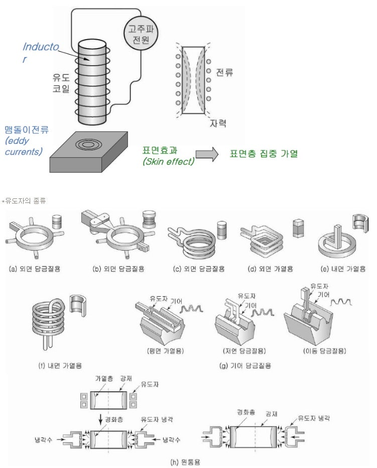 열처리 종류와 방법 - 금속 : 네이버 블로그