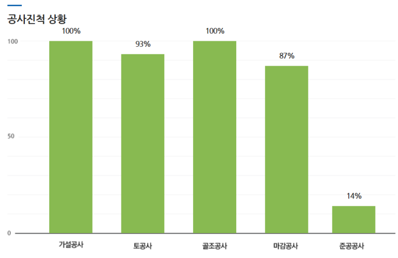 배곧 한신 더휴 아파트 현장 사진 및 전매 매매 전세 월세 문의 네이버 블로그