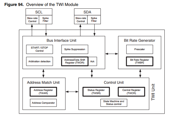 [ATmega128] #11 TWI(Two-wire Serial Interface) : 네이버 블로그
