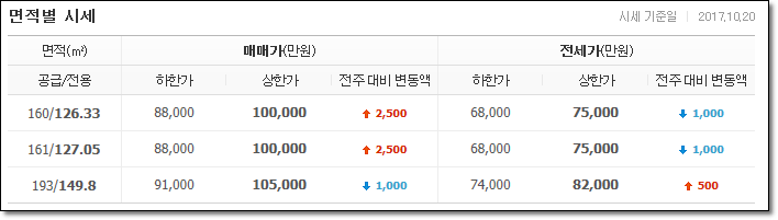 수성구아파트 가격동향 중 수성3가 코오롱하늘채 살펴볼까요 네이버 블로그