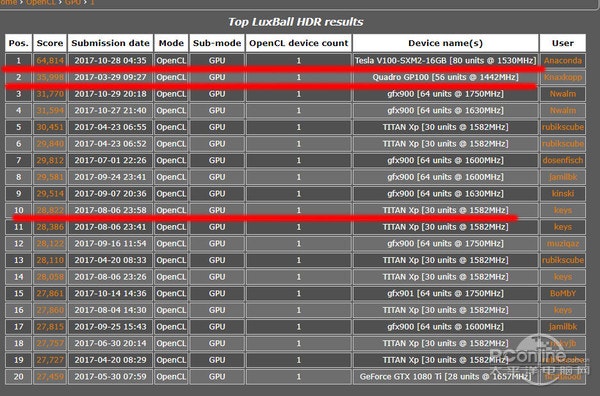 엔비디아 12nm 볼타 Tesla V100 성능 유출 : 네이버 블로그
