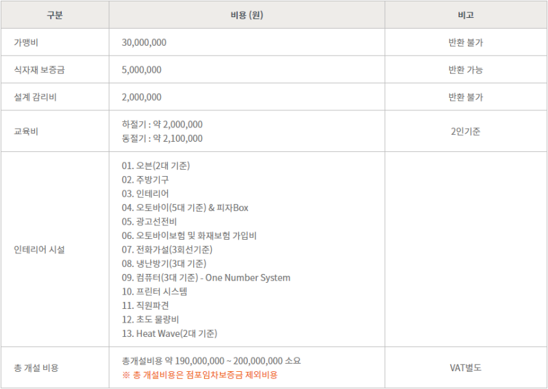 부산, 대구 도미노피자 창업 및 비용 : 네이버 블로그