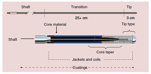 Understanding the Design and Function of Guidewire Technology : 네이버 블로그