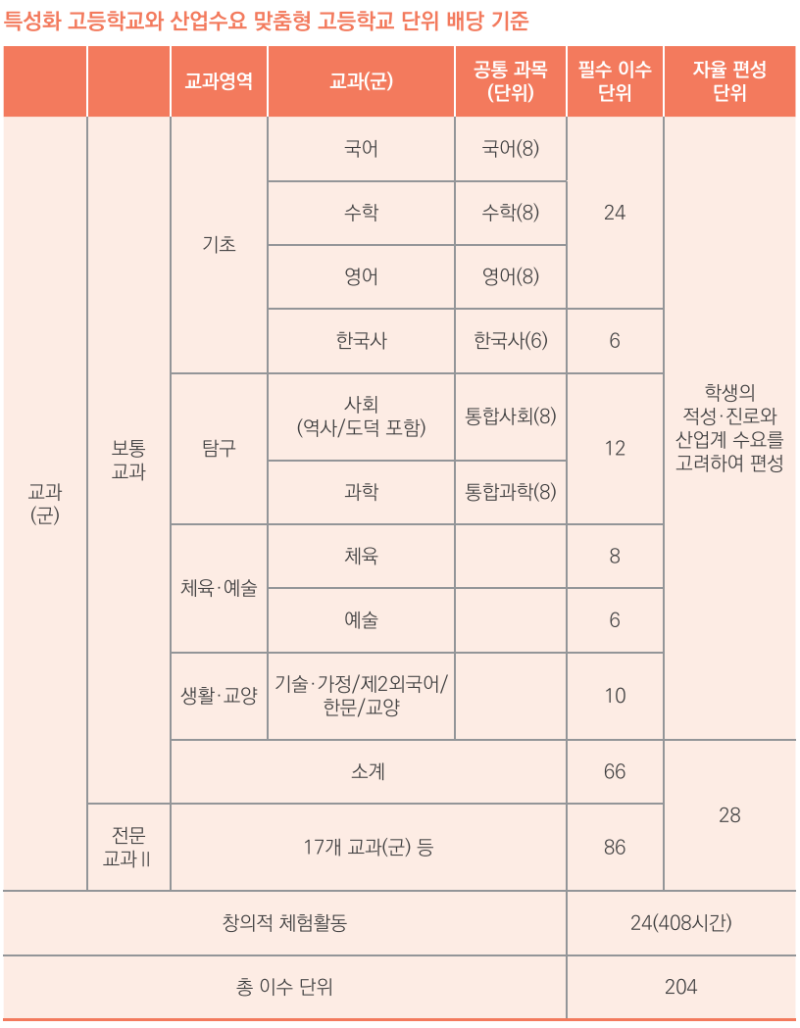 2015 개정교육과정 고등교육과정 2015 교육과정 새 교육과정 안내 2018 고1 적용 네이버 블로그