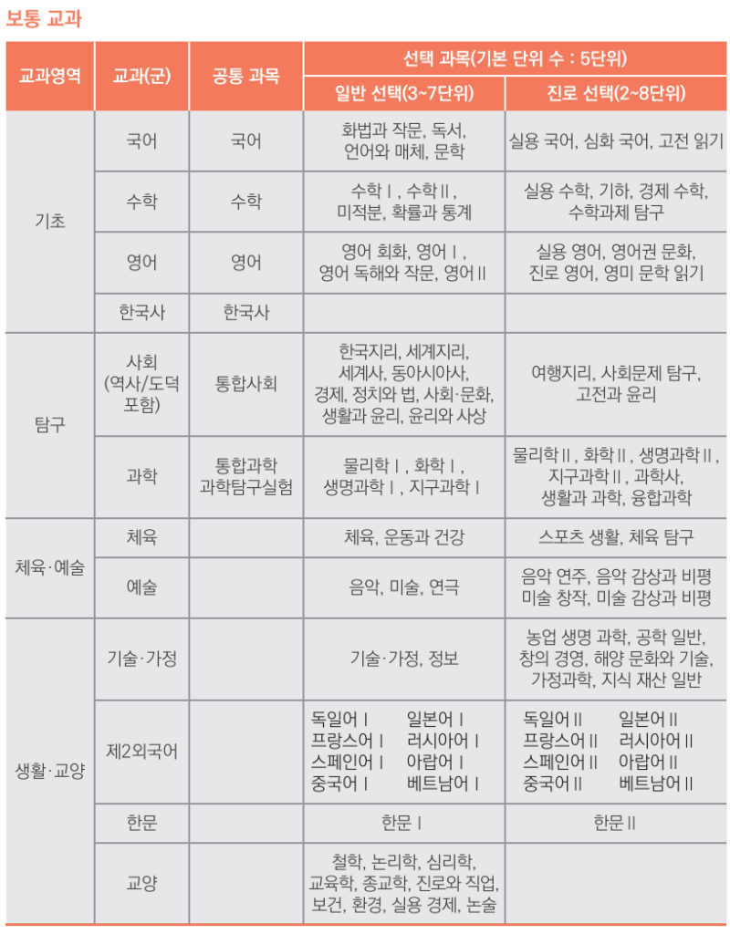 2015 개정교육과정 고등교육과정 2015 교육과정 새 교육과정 안내 2018 고1 적용 진로 희망 선택 과목