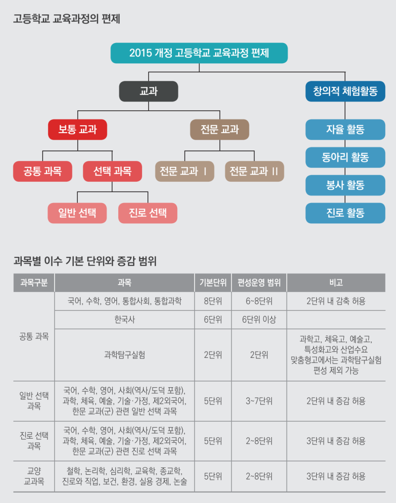 2015 개정교육과정 고등교육과정 2015 교육과정 새 교육과정 안내 2018 고1 적용 진로 희망 선택 과목