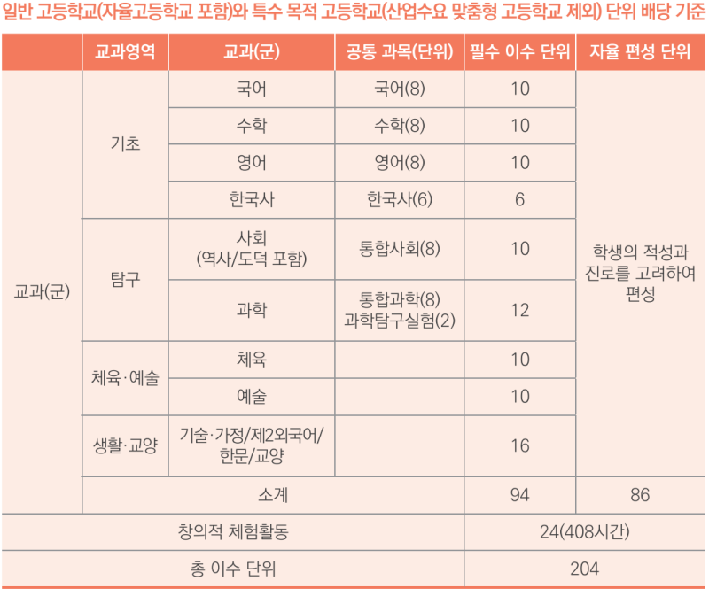 2015 개정교육과정 고등교육과정 2015 교육과정 새 교육과정 안내 2018 고1 적용 네이버 블로그