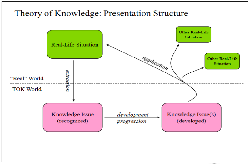 TOK Presentation, 어떻게 준비해야할까? : 네이버 블로그