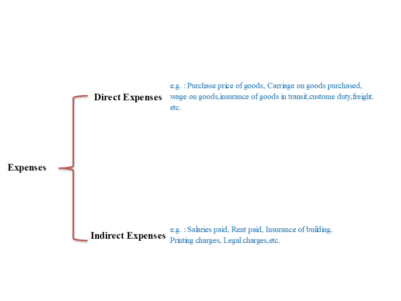 What is the difference 직접비용(direct expenses) and 간접비용(Indirect expenses ...