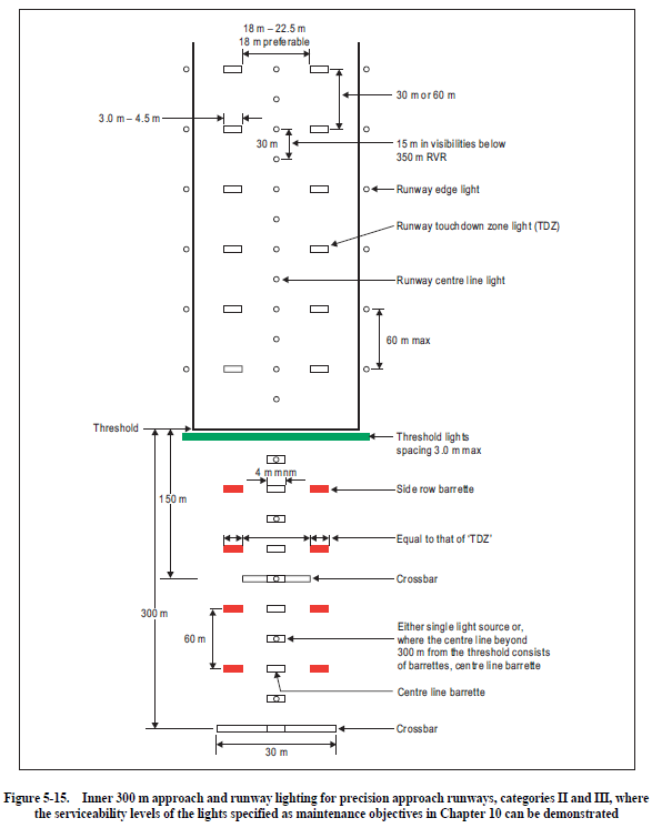 Precision approach category II and III lighting system / ICAO ANNEX 14 ...
