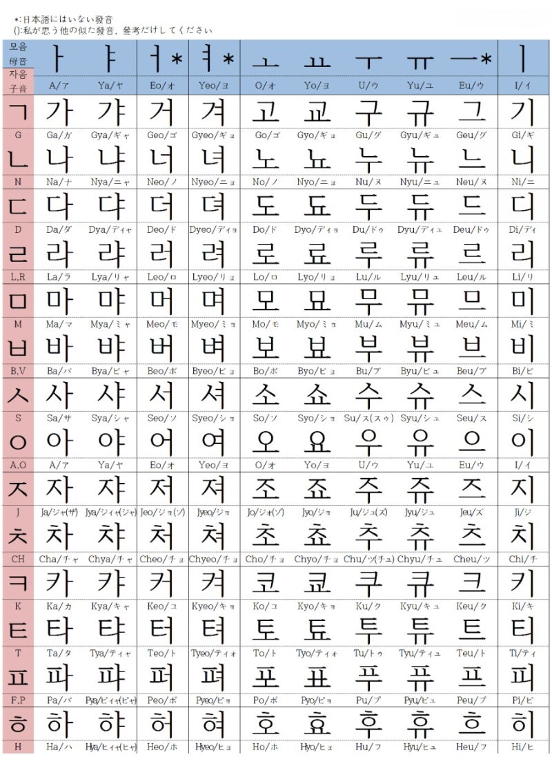 어쩌다보니 일본인을 위한 한글 자음모음표(step1. 기초편^ㅇ^)...만들었다. : 네이버 블로그