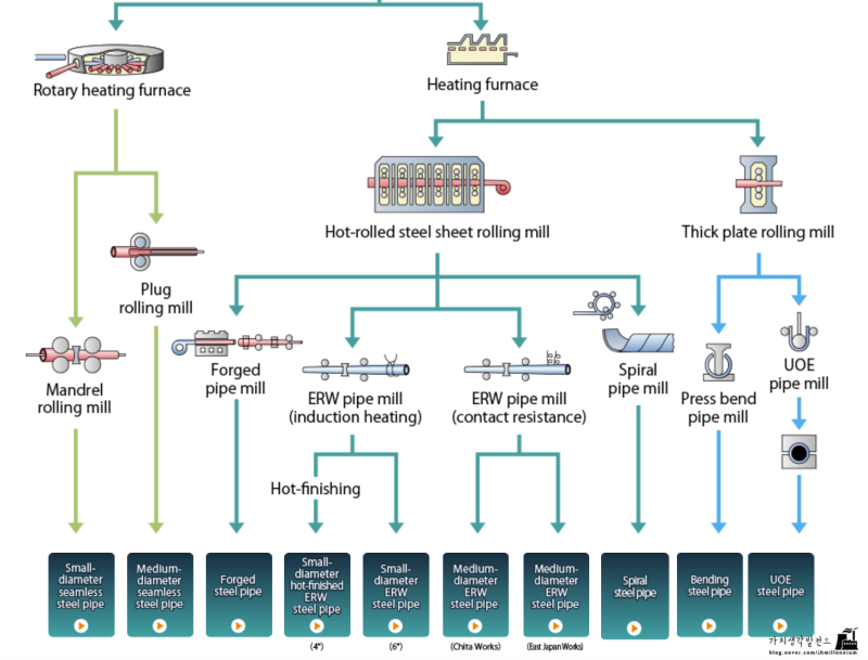 [배관의 정의 및 분류2]배관 분류 및 제조 방법(파이프 분류) : 네이버 블로그