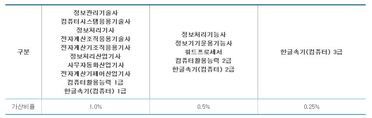 9급 공무원 법원직 가산점 경쟁률 시험과목 알아보기 네이버 블로그