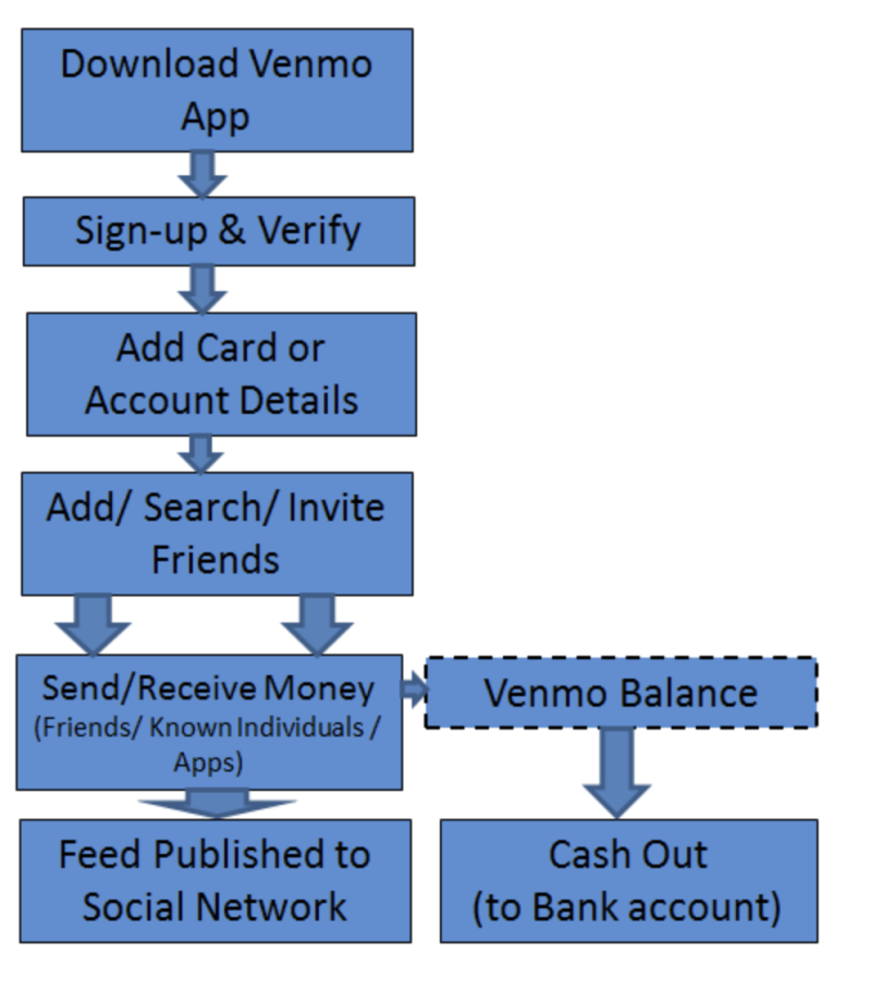 [미국기업 7] Venmo (벤모) - I will venmo you! : 네이버 블로그
