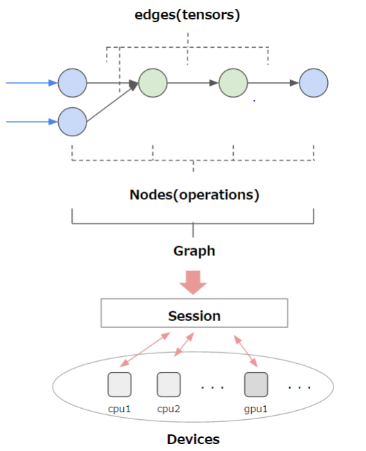 # Understanding Tensorflow with an example