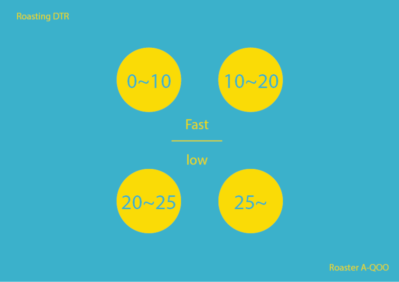로스팅 테크닉 DTR - DTR (Development Time Ratio)의 이해, DTR에 대한 다양한 활용 : 네이버 블로그