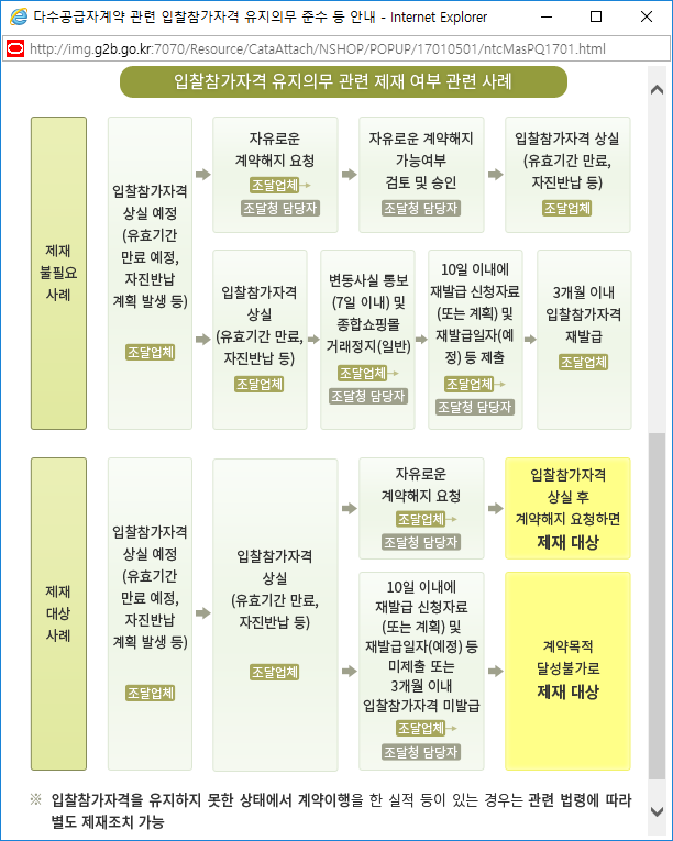 다수공급자 계약 관련 입찰참가자격 유지의무 준수 등 안내 네이버 블로그