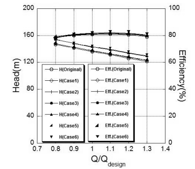 논문 : 고압 다단 펌프의 레이디얼 디퓨저에 대한 연구 : 네이버 블로그