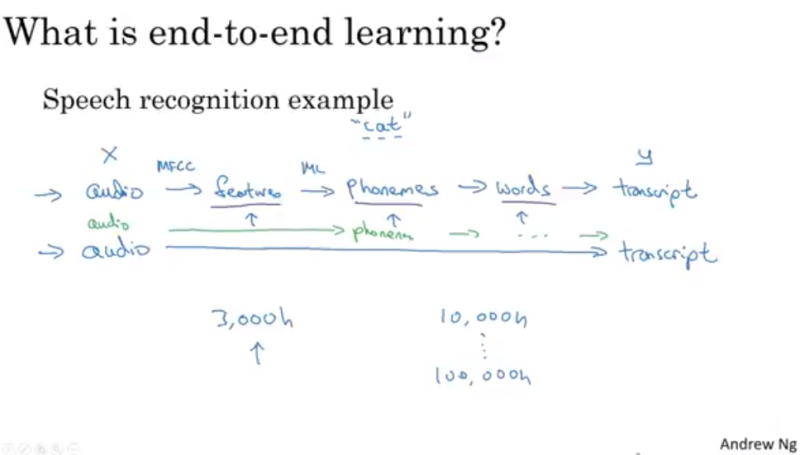 [Coursera] Structuring Machine Learning Projects: ML Strategy2 ...