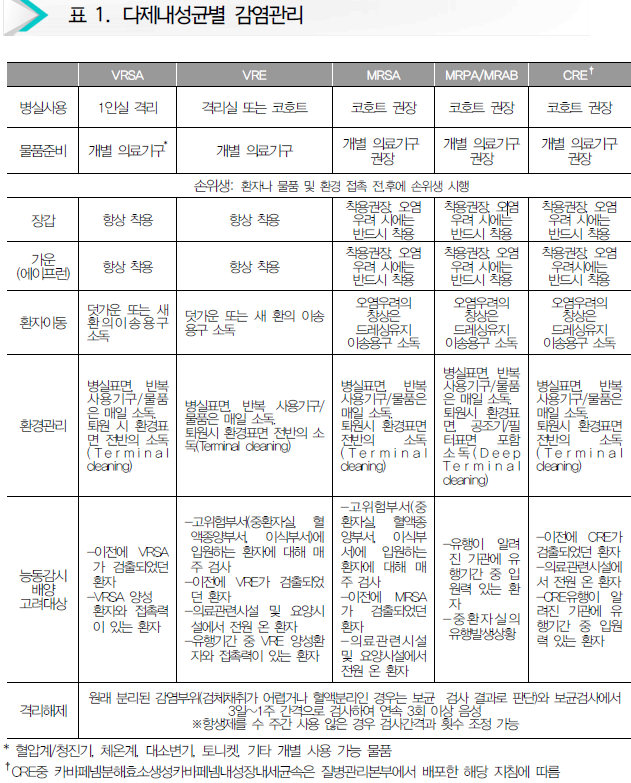 항생제(antibiotics) & 내성균(MRSA, MRSE, MRPA, MRAB, VRE, VRSA, IRPA, CRE) 요약 ...