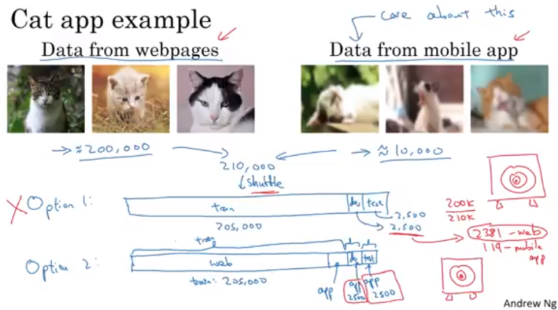 [Coursera] Structuring Machine Learning Projects: ML Strategy2 ...