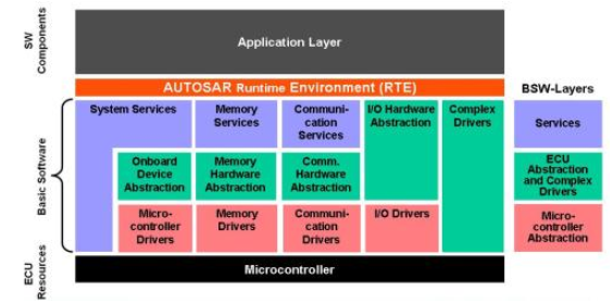 AUTOSAR의 BSW(Basic Software Layer) 알아보기 : 네이버 블로그