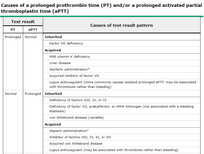 Biosynthetic capacity of the liver, prothrombin time (PT) : 네이버 블로그