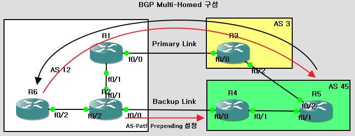 BGP - AS-Path Prepending : 네이버 블로그