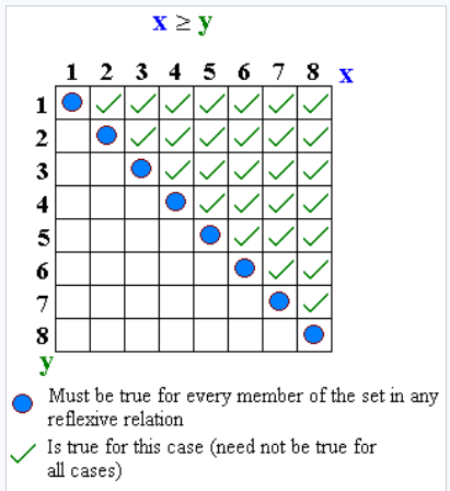 [Binary Relation] Reflexive Relation 정의 및 예제 완벽 정리! : 네이버 블로그