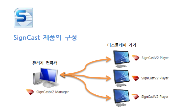 SignCast 소개(Digital Signage Solution) : 네이버 블로그