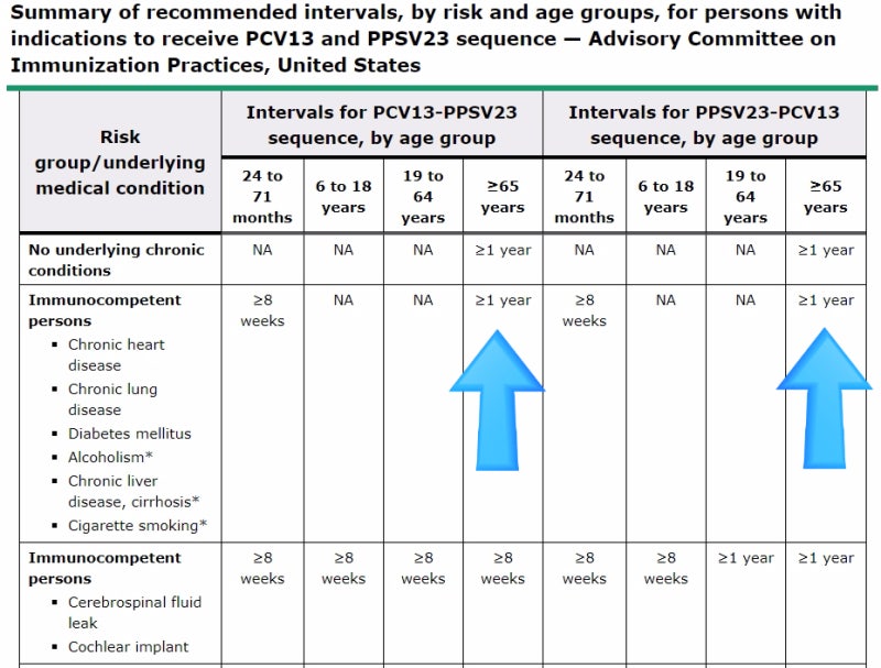 폐렴구균 백신 13가, 23가 예방접종 간격, Schedule for dual vaccination, PCV13 and ...