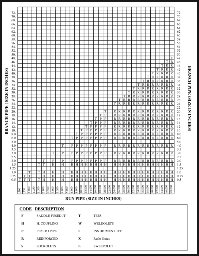Piping Material Specification(PMS), 배관재질스펙 : 네이버 블로그