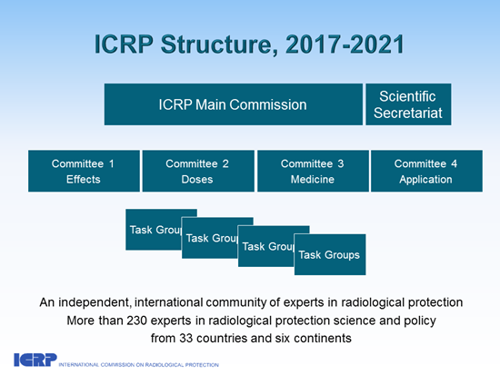 국제방사선방호위원회(ICRP: International Commission on Radiological Protection)란 ...