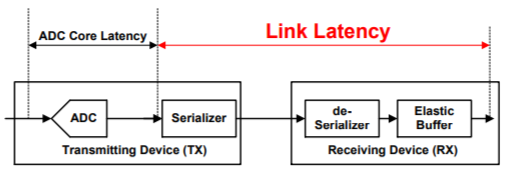 JESD204 (1)기초 : 네이버 블로그