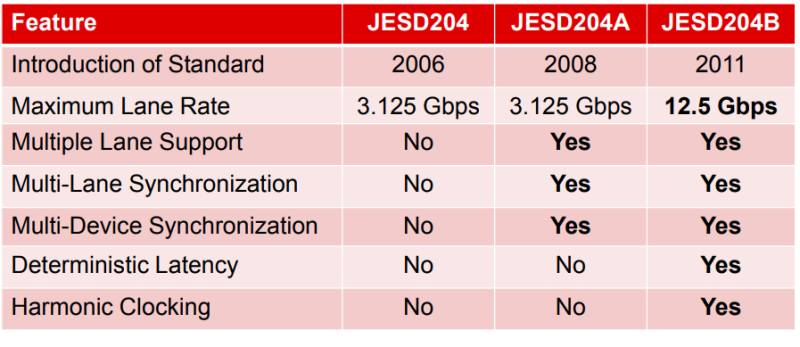 JESD204B - 1. LVDS와 비교 : 네이버 블로그
