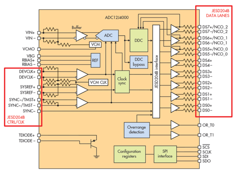 JESD204 (2)구조 : 네이버 블로그