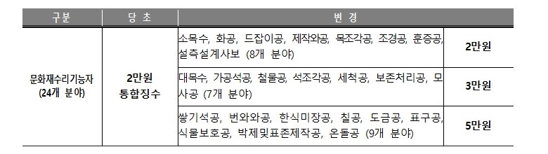 2018년도 문화재수리기술자 시험 시행일정 등 사전공고 네이버 블로그