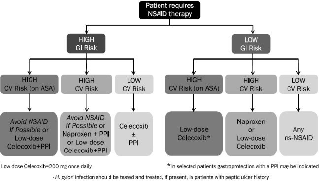 NSAIDs의 올바른 내과적 처방 : 네이버 블로그